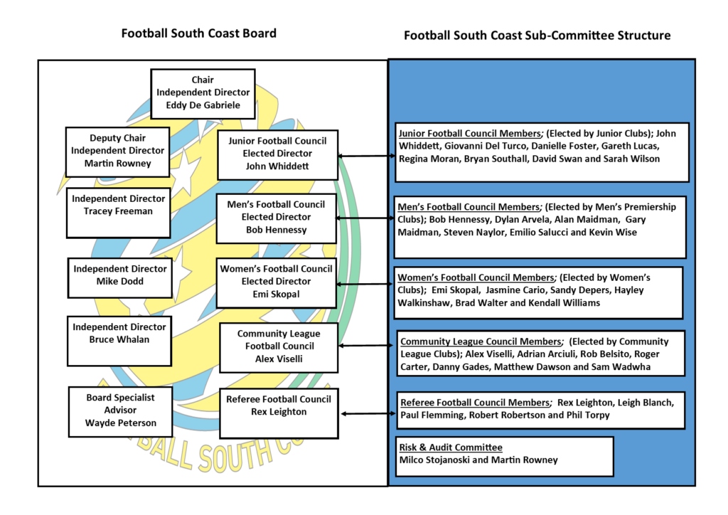 Board and Football Councils - Football South Coast