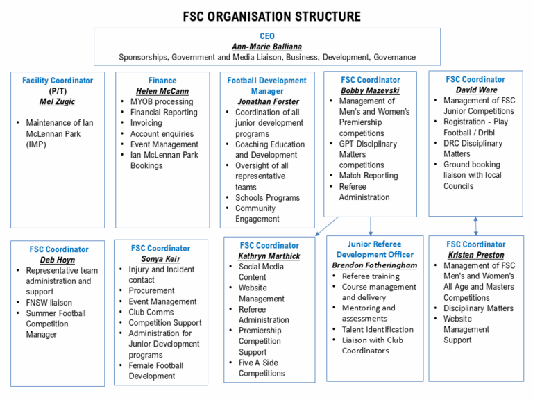 FSC Organisation Structure - Football South Coast